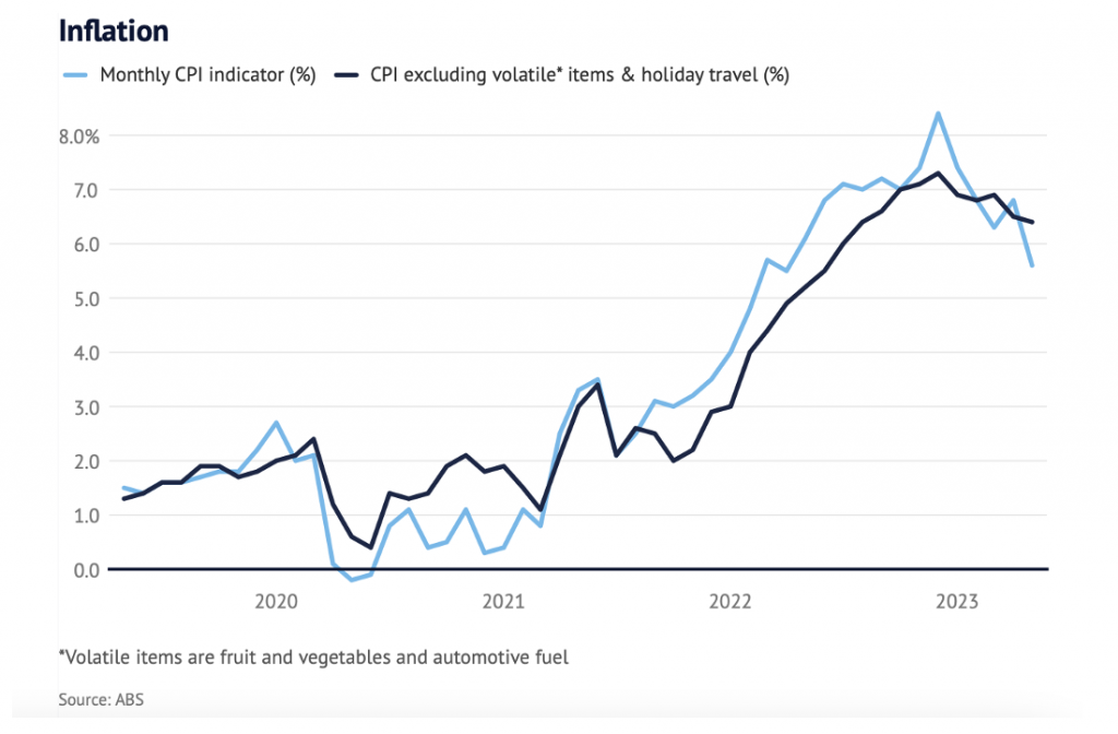 Inflation drops and the RBA should stop rate rises - Switzer Daily