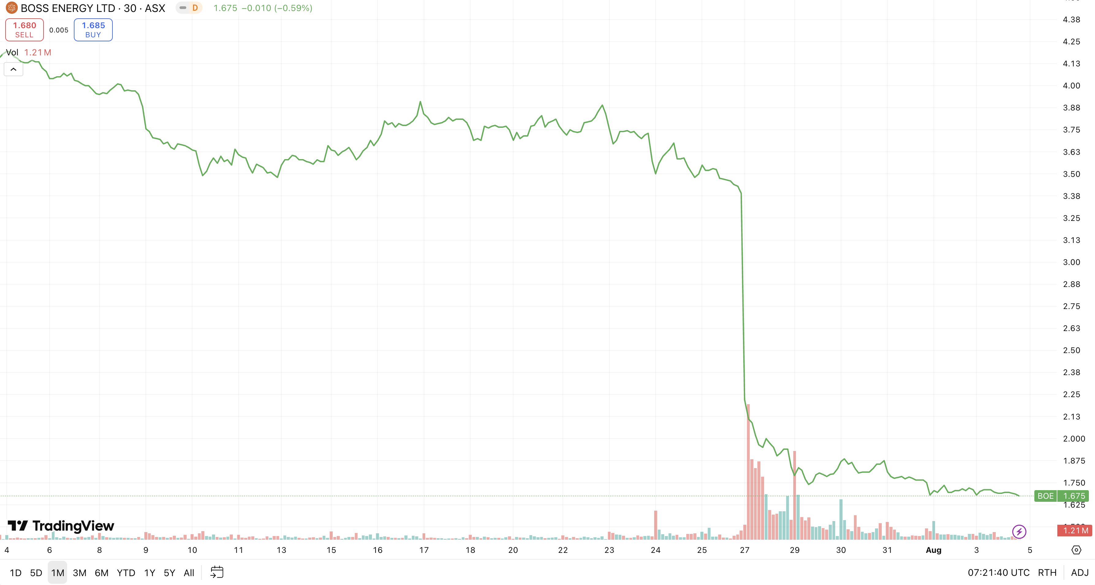 Who’s the Boss: the big winner in Boss Energy’s stock price tumble ...